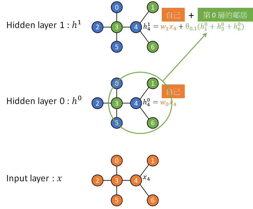 閱讀筆記 : A Comprehensive Survey on Graph Neural Networks ( Spatial-based ...