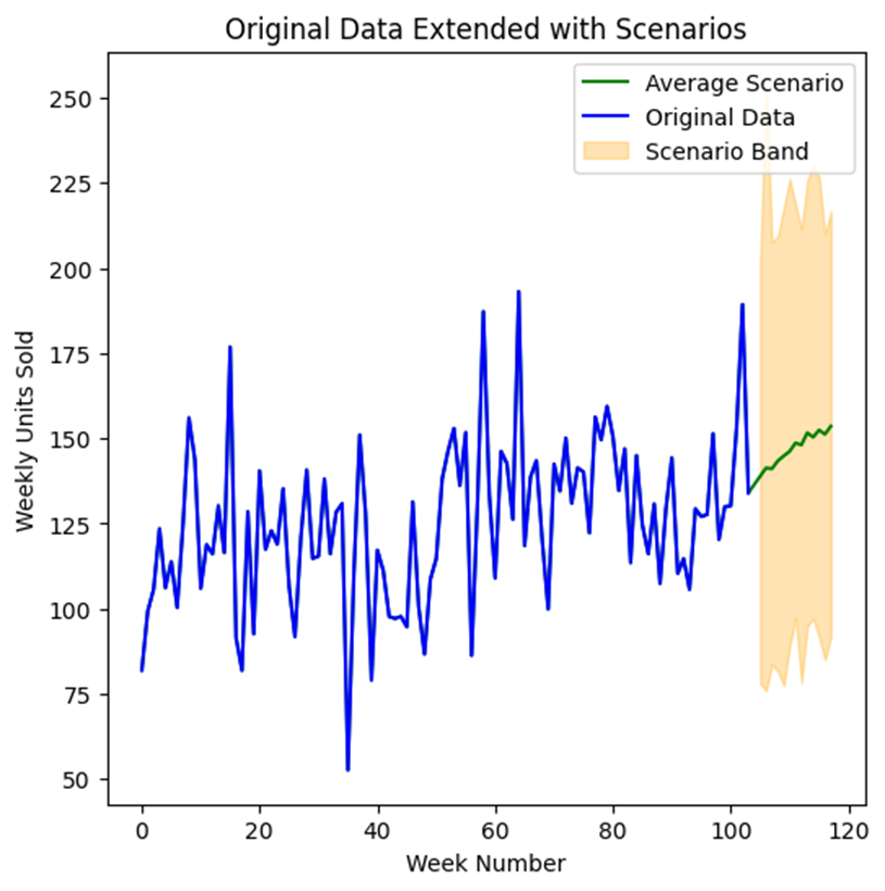 Data-Driven Scenario Generation with Monte Carlo: An Effective Approach ...