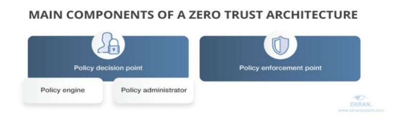 Zero Trust Architecture: Key Principles and Components Within your ...
