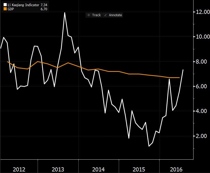 A Tale of Two Indexes. The Li Keqiang Index surged by 150.2… | by Yueqi ...
