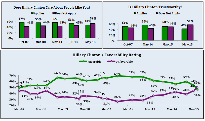 Hillary Clinton’s Falling Ratings | by Karl Rove | Medium