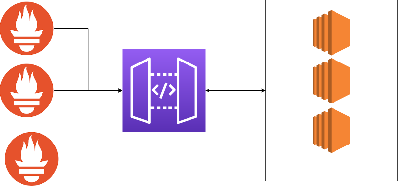 Pushing Prometheus Metrics To Aws Api Gateway By Shubham Thakur Medium