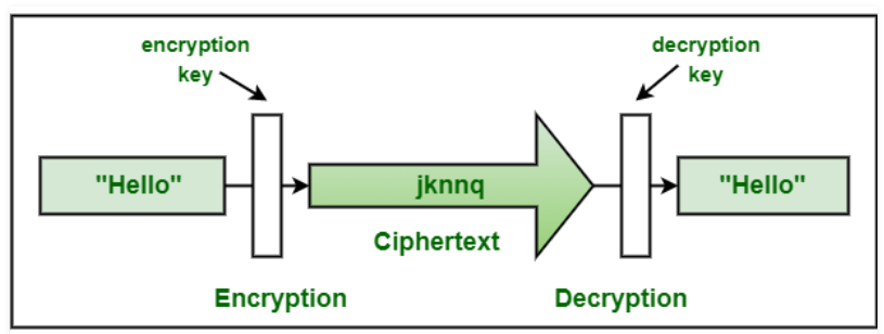 Should strong encryption be banned? | by Avisarika Tripathy | Medium