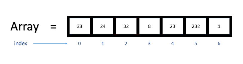Arrays In C An Array Is A Data Structure Consisting By Nikita Gosai Medium