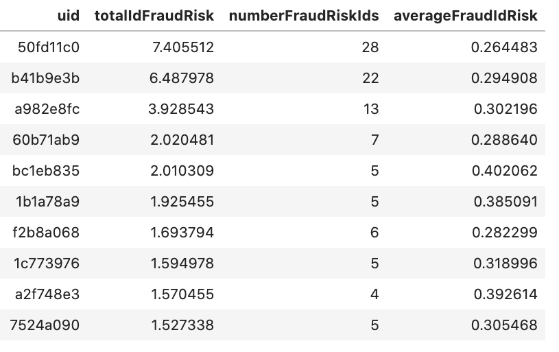 Exploring Fraud Detection With Neo4j & Graph Data Science — Part 3 | by ...