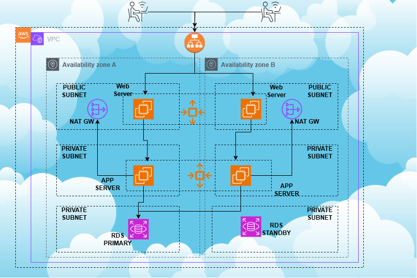 AWS: Build 3-Tier Secure, Scalable and Resilient Web App [Hands-on] | by Janarthanan Ravikumar ...