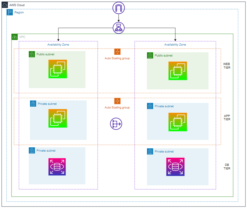 AWS 3-Tier Architecture Design. What is a three-tier architecture? | by ...