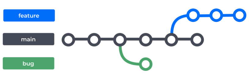 The Git Week: A Guide to Branches | by Lorenzo Uriel | Medium