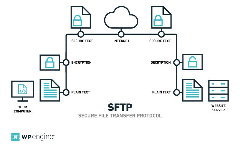 ใช้งาน SFTP ง่ายๆด้วย FileZilla. เมื่อผมมาทำ API ให้ Mobile App… | by ...