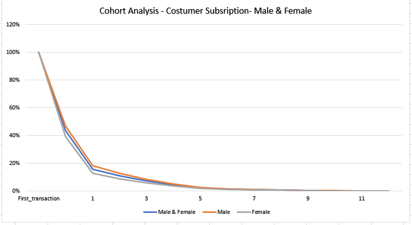 Cohort Analysis in Customer Subscription to Boost Customer Retention ...