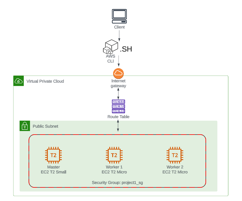 From Zero To Cloud In 15 Seconds Aws Infrastructure Provisioning With Bash Scripting By