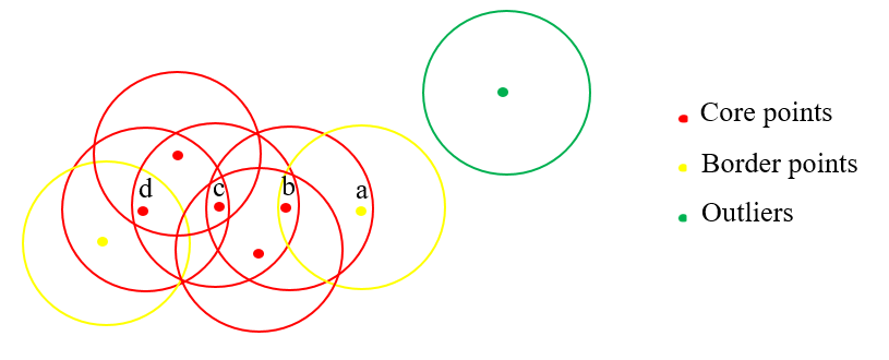 Density Based Spatial Clustering Applications With Noise Dbscan By Thisun Dayarathna Medium
