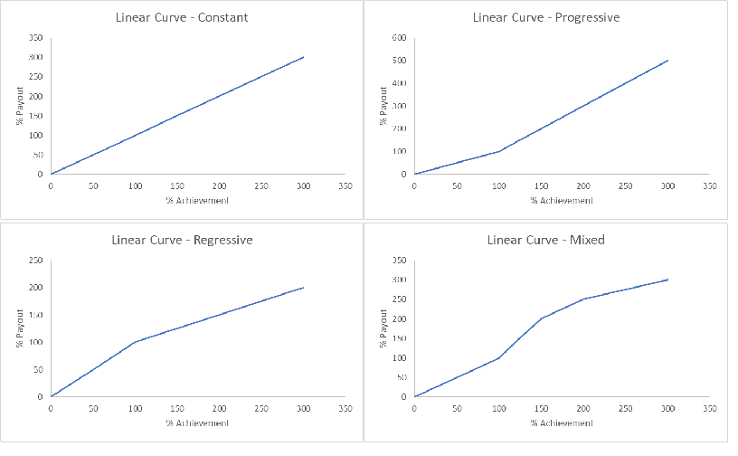 Different types of sales incentive payout curves explained | by Aurochs ...