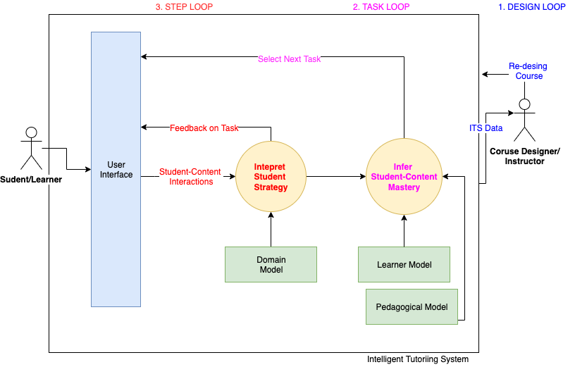 Introduction to Adaptive Learning | by Karun Thankachan | Towards Data ...