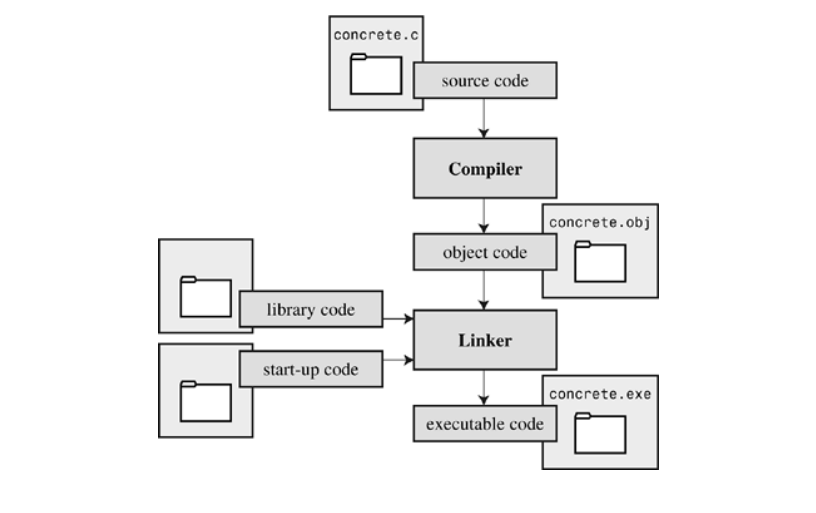 Compiling And Linking On C Programming By Wahyu Eko Hadi Saputro Medium