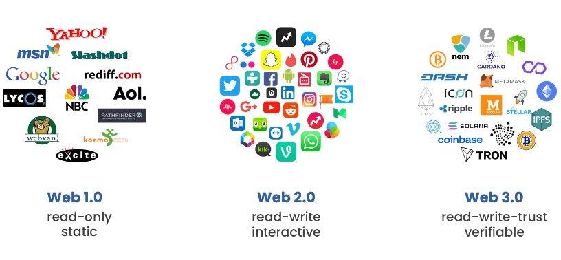 Exploring Web 3.0: The Future of Decentralized Internet | by D@rio | Medium