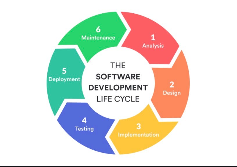 From A to Z | SDLC Explained | by Barath V. | Sep. 2020 | Medium