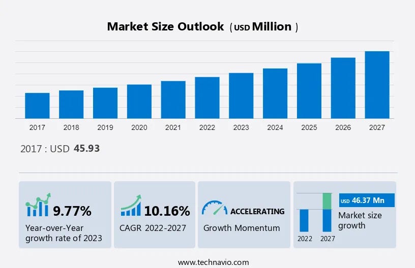 Smart Inhaler Technology Market: Exploring the Growth Trends and Future ...