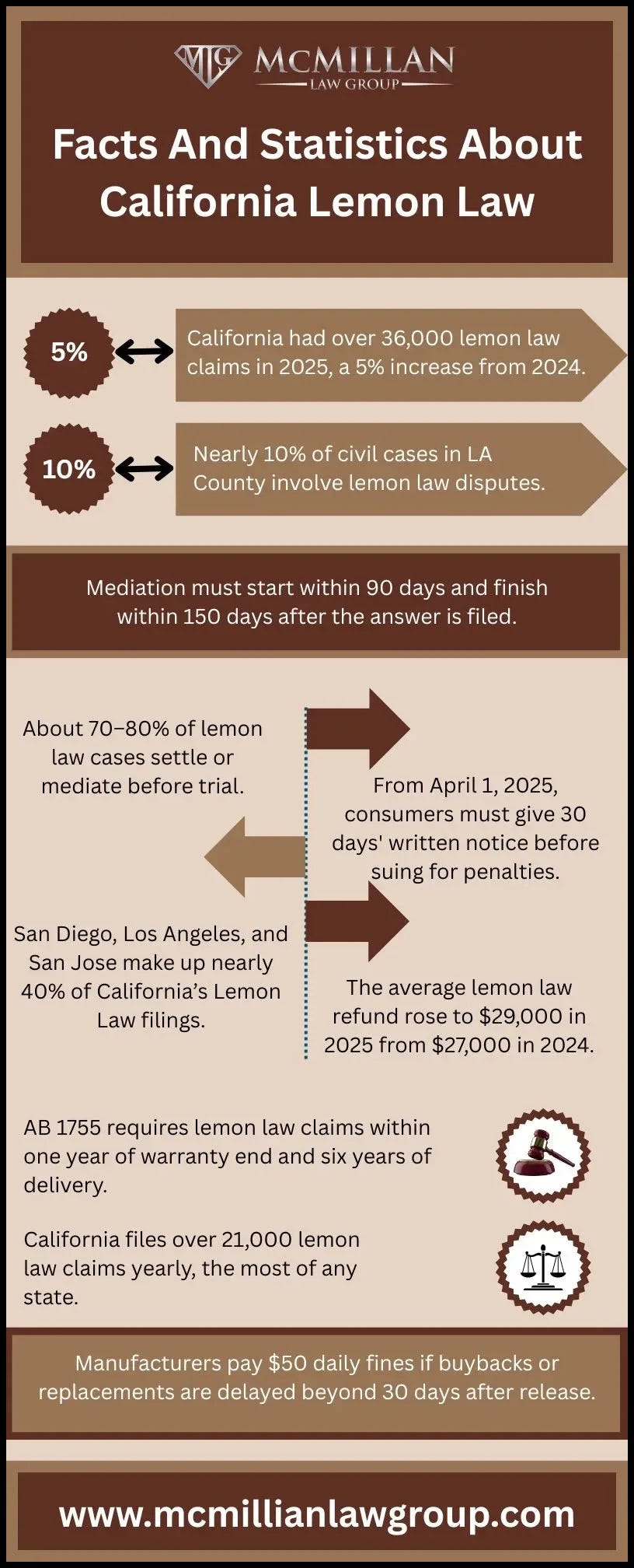 Facts And Statistics About California Lemon Law - Mcmillanlawgroup - Medium