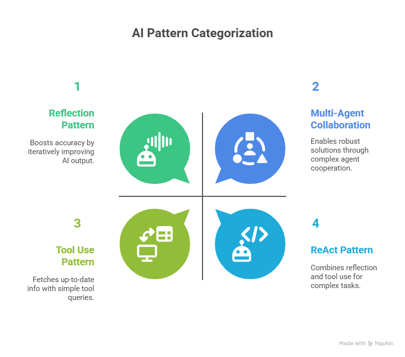 AI Isn’t Magic — It’s Patterns: 5 Proven Agentic Designs That Blow Prompt Chains Away | by ...