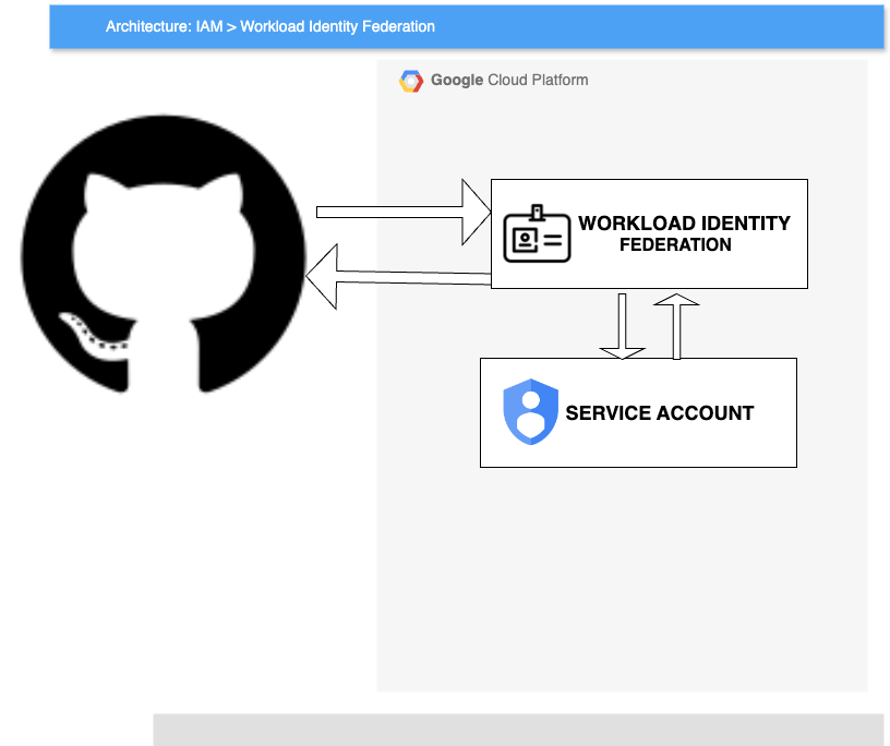 Google Cloud Run Guide — CI/CD using Github Actions and Workload Identity Federation (II) | by ...