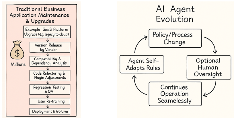 Why AI Agents Are Replacing Traditional Business Applications | by Wilson Reddy Gajarla | Medium