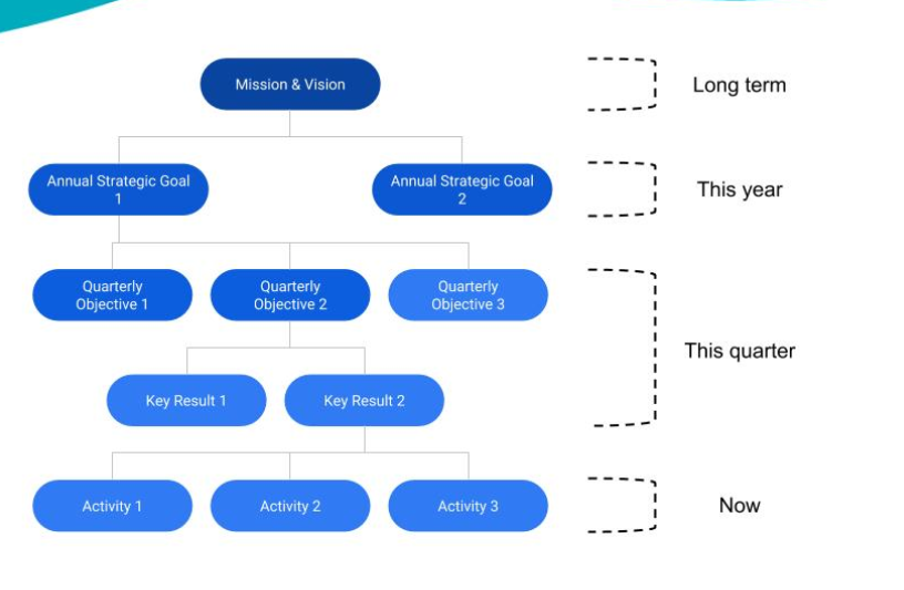 OKR + AGILE is going to be the “feature factory” model. | by Sarma Bkp | Medium