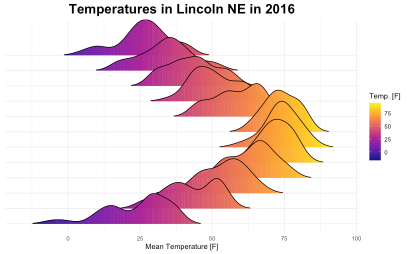 Exploring Data Distributions with Ridgeline Plots | by Ambuj Shukla | R ...