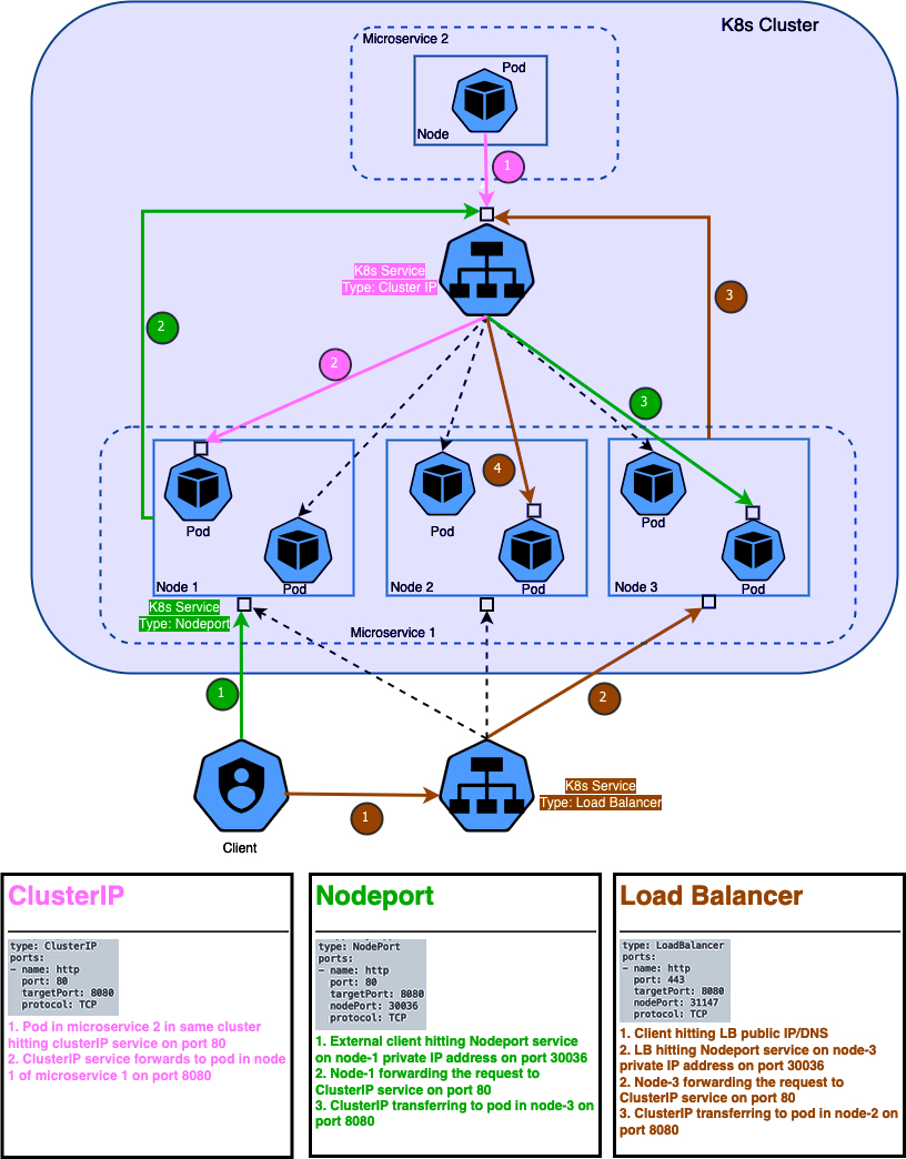 K8s ClusterIP, Nodeport & Load Balancer in one glance | by Vikash Talanki | Medium