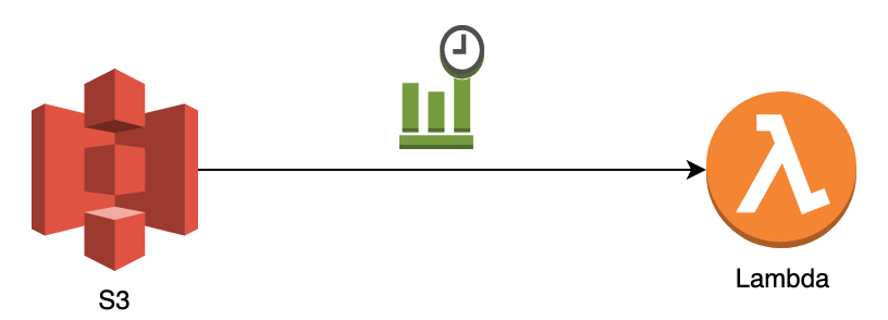 S3 to Lambda Integration. 1. Overview | by Vignesh | Medium