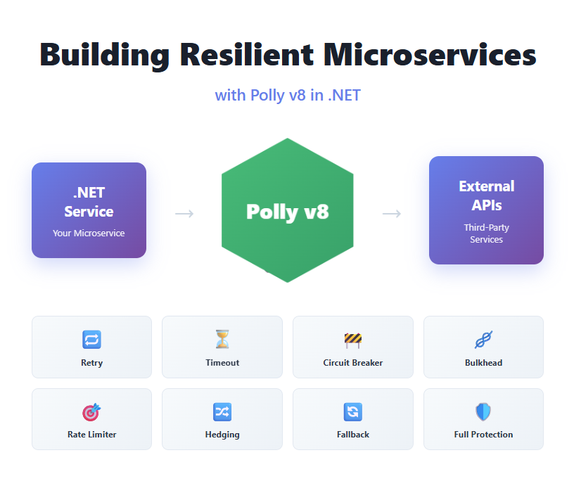 🛡️ Designing a Resilient .NET Microservice Architecture Using Polly v8 ...