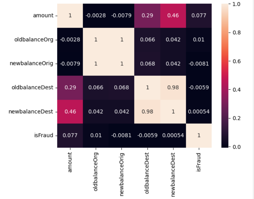 Detecting Fraud in Transactions with Classification Model | by Azkan Nawal | Medium
