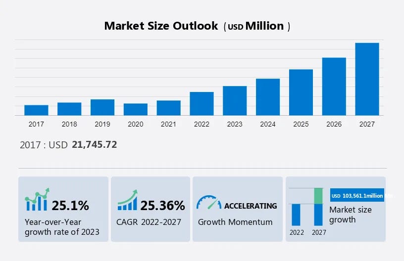 Unified Communication as a Service Market Trends 2023–2027:Unlocking ...