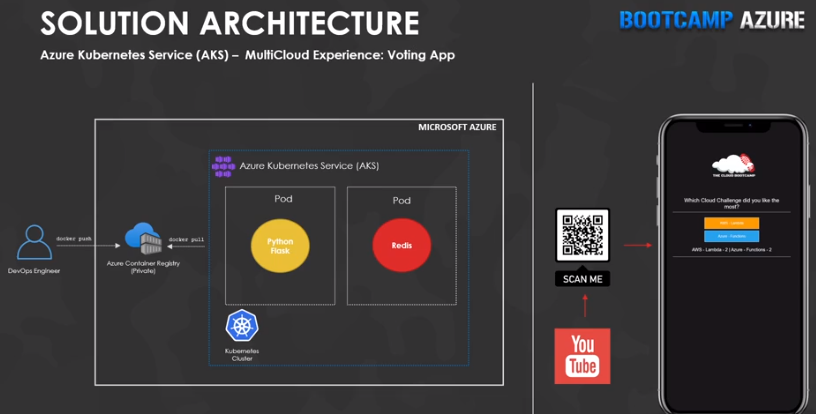 Showing How To Deploy A Web Application Using Azure Kubernetes Services Create A New Docker