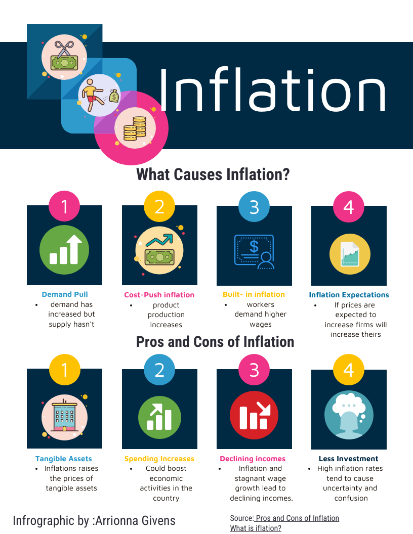 What is Causing inflation?. Inflation has been a major topic of… | by ...