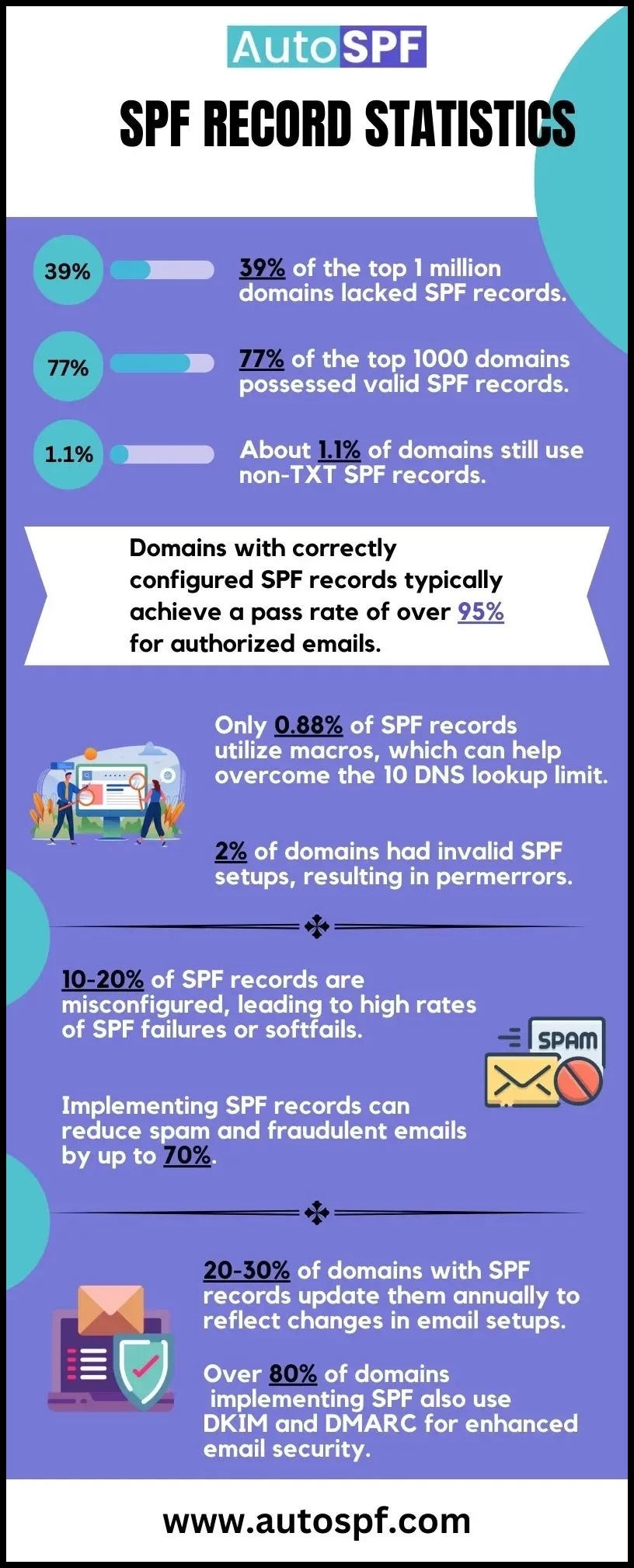 SPF Record Statistics - Autospfsubmissions - Medium