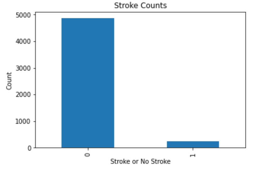 Stroke Machine Learning Project. Stroke is the second leading cause of ...
