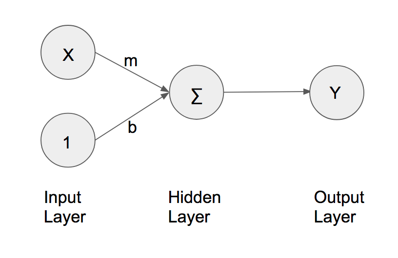 From Linear Regression To Neural Networks | by Rahul Kumar | Good Audience