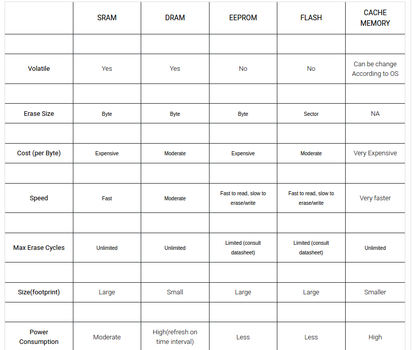 Different Memory used in Embedded Systems | by Uddandi Bharath | Medium