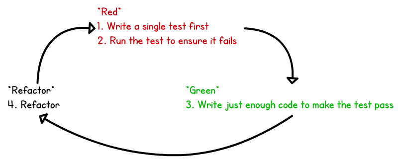 Key practice: Test Driven Development | by Jason Yip | Medium