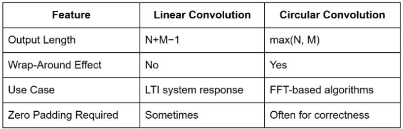 Circular Convolution Using FFT: A Fast Approach to Signal Processing | by Mahek Parmar | Medium