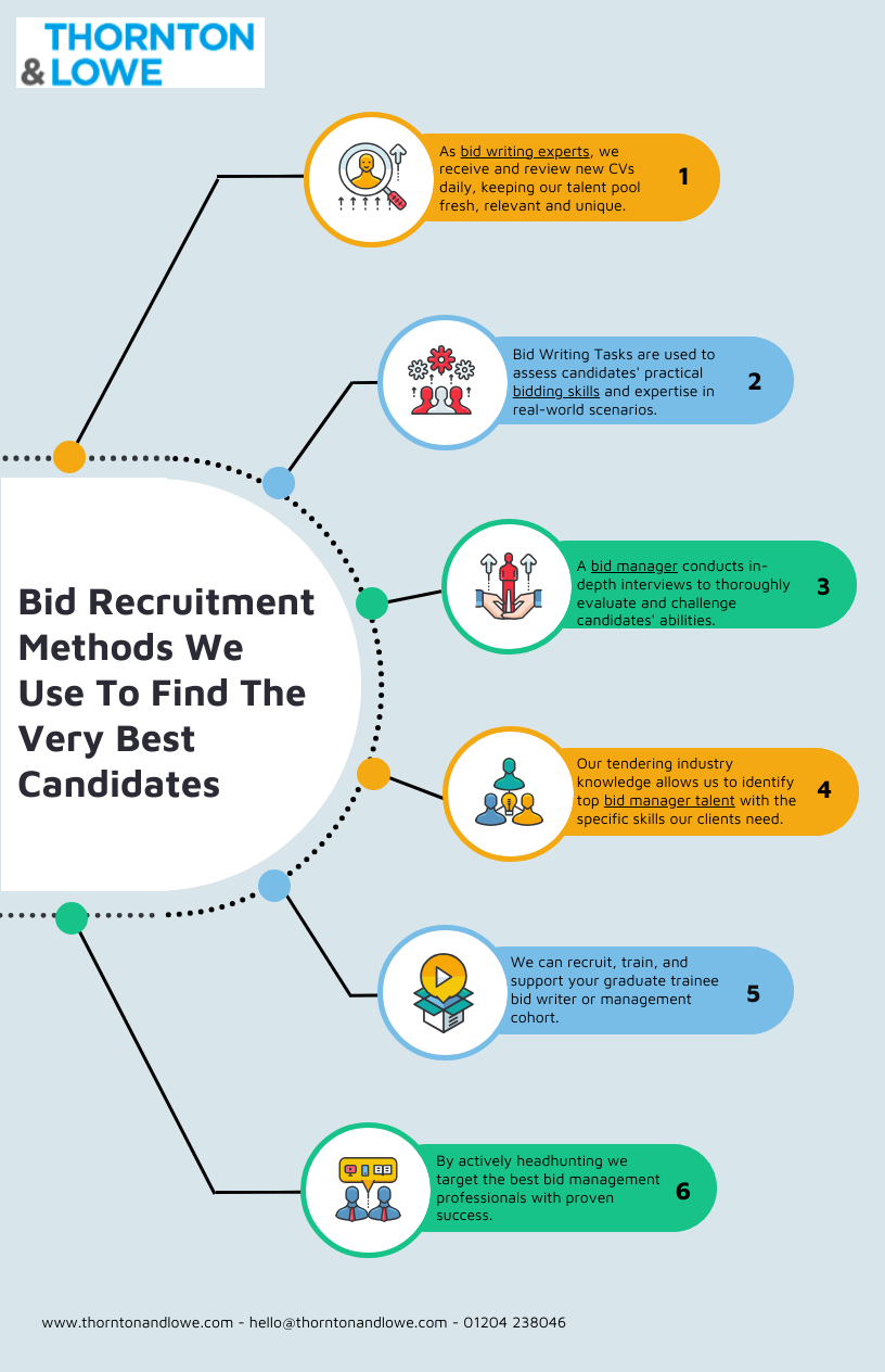 Bid Recruitment Methods: Why We Recruit Better Bid Candidates | by Dave ...