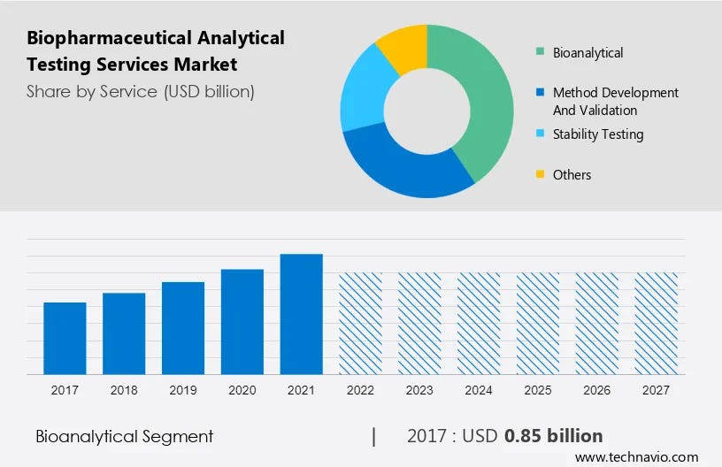 Projected Growth and Key Dynamics in the Biopharmaceutical Analytical ...