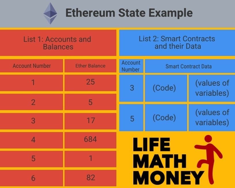 What is Ethereum?. Without getting into the details right… | by Parth ...
