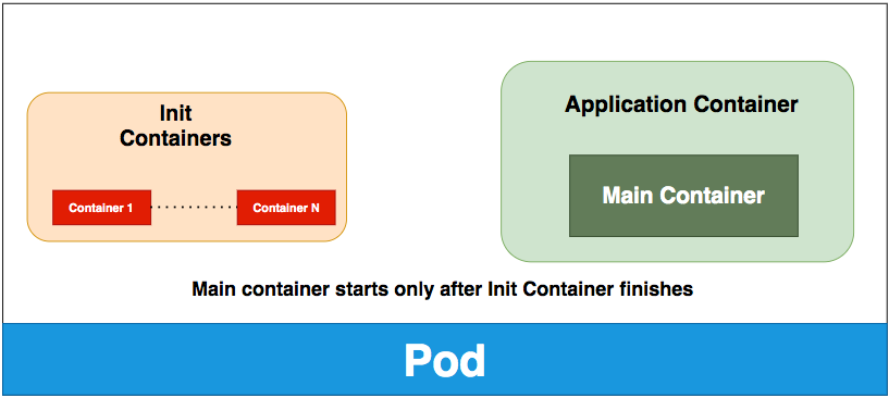 Exploring Kubernetes Init Containers, DaemonSets, and CronJobs | by ...