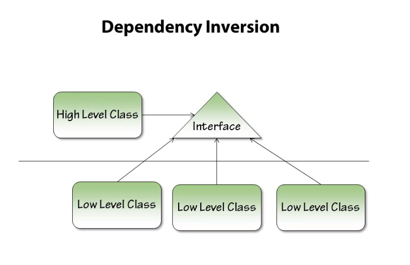 How Dependency Inversion & Injection works | Javarevisited