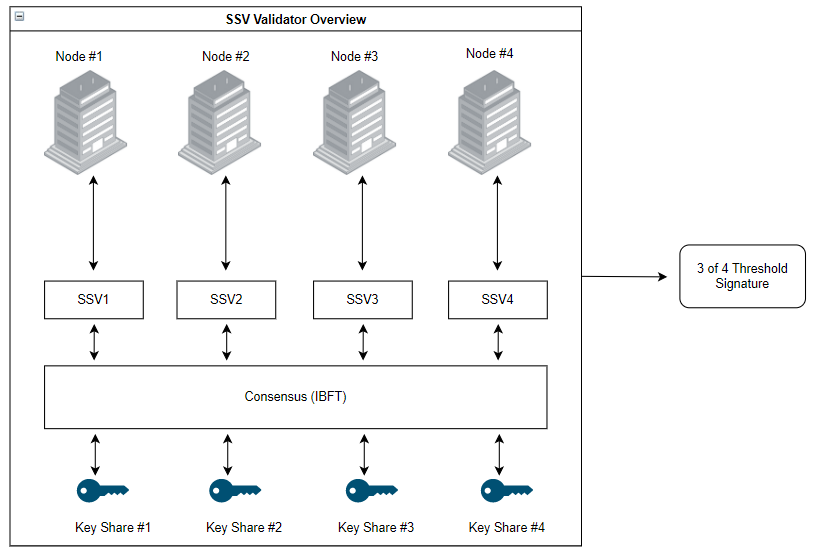 Distributed Validator Technology on Eth2 | by Mara Schmiedt | Coinmonks | Medium