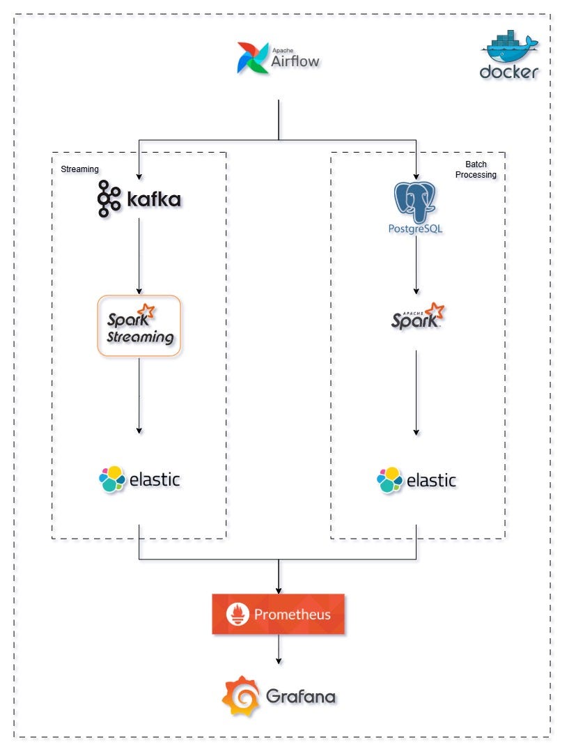Building A Real Time And Batch Data Pipeline With Apache Spark Kafka 1656