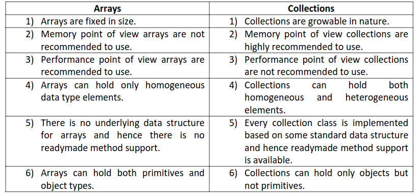 Collection and Framework. Why do we need collection: | by Tanuja ...