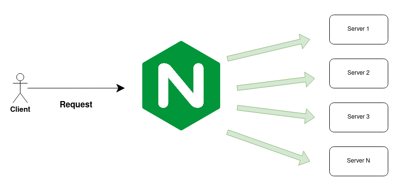 Load Balancing Menggunakan Nginx Container | by Priyagung Yogi | Dec ...